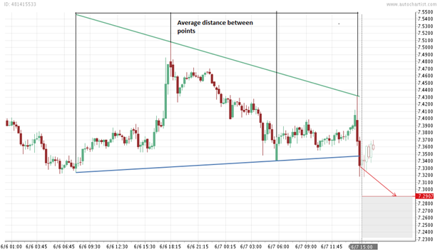 Autochartist - Chart Pattern Quality Indicators Autochartist - Chart Pattern Quality Indicators
