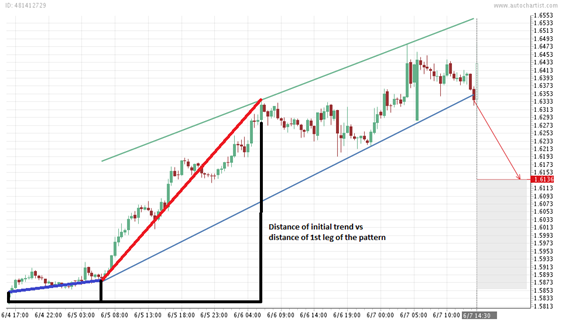 Autochartist - Chart Pattern Quality Indicators Autochartist - Chart Pattern Quality Indicators