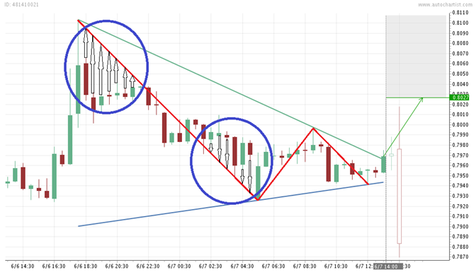 Autochartist - Chart Pattern Quality Indicators Autochartist - Chart Pattern Quality Indicators